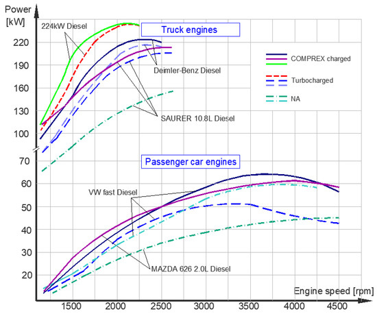 A Review of Engine’s Performance When Supercharging by a Pressure Wave ...