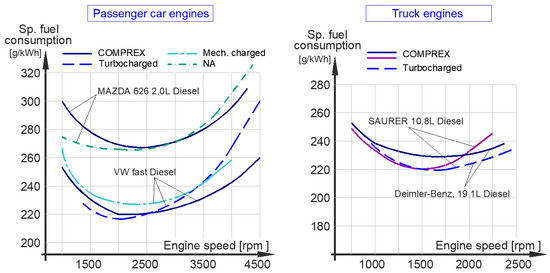 A Review of Engine’s Performance When Supercharging by a Pressure Wave ...