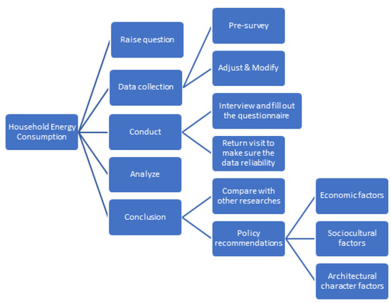 Household Energy Consumption Patterns and Carbon Emissions for the ...
