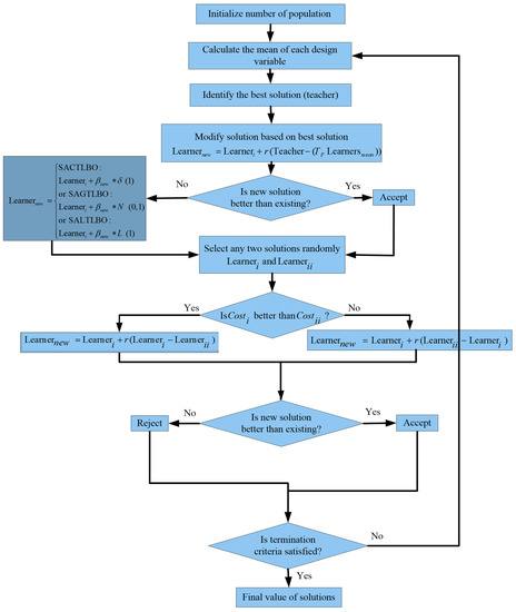A New Self-Adaptive Teaching–Learning-Based Optimization with Different ...