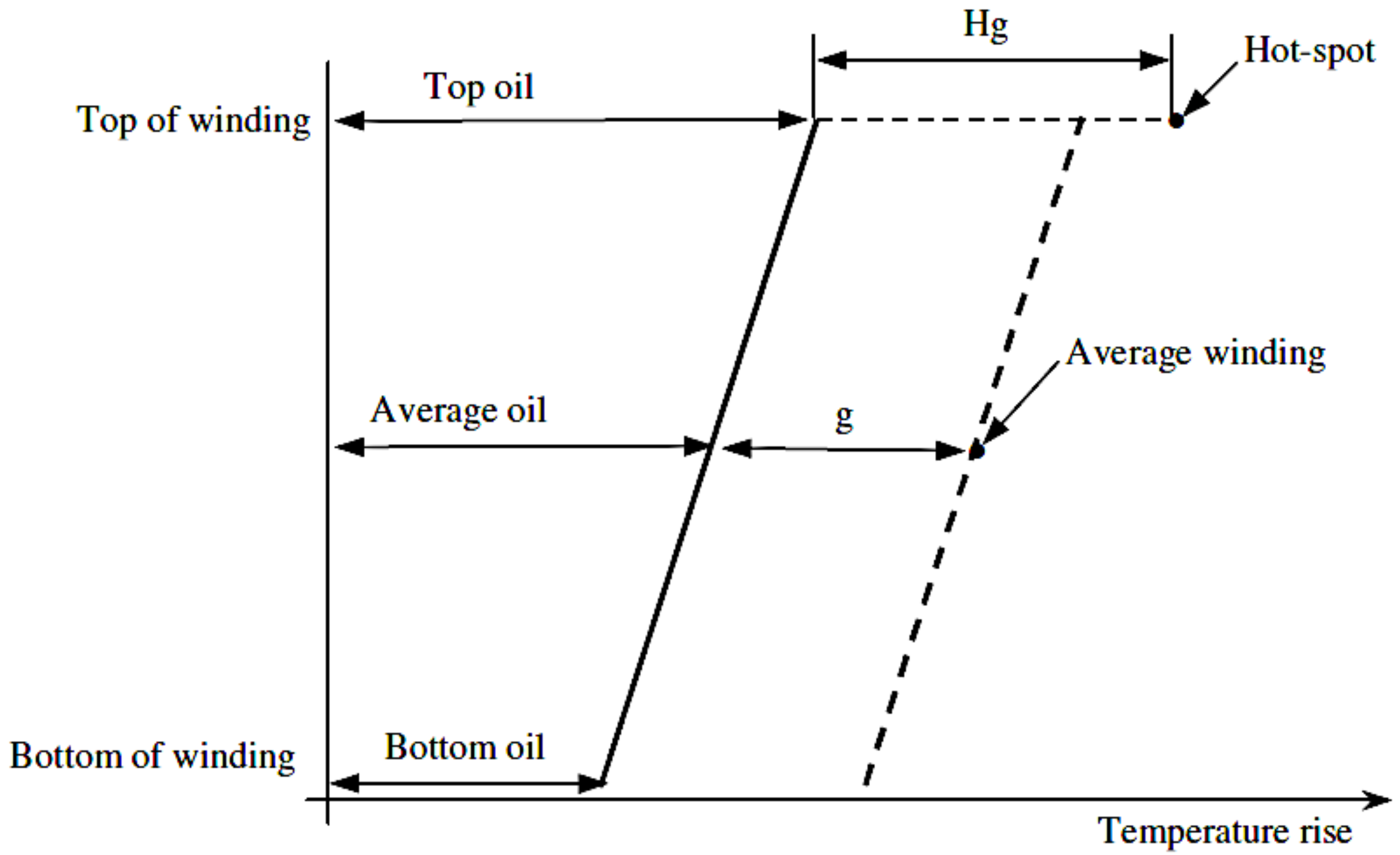 A Novel Approach to Predict Transformer Temperature Rise under Harmonic ...