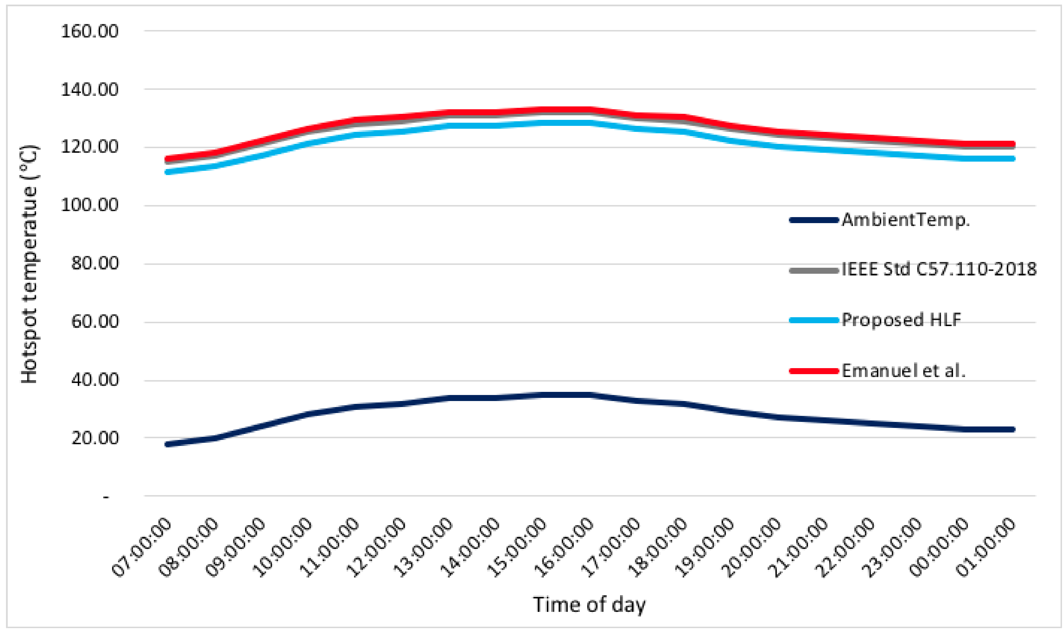 A Novel Approach to Predict Transformer Temperature Rise under Harmonic ...