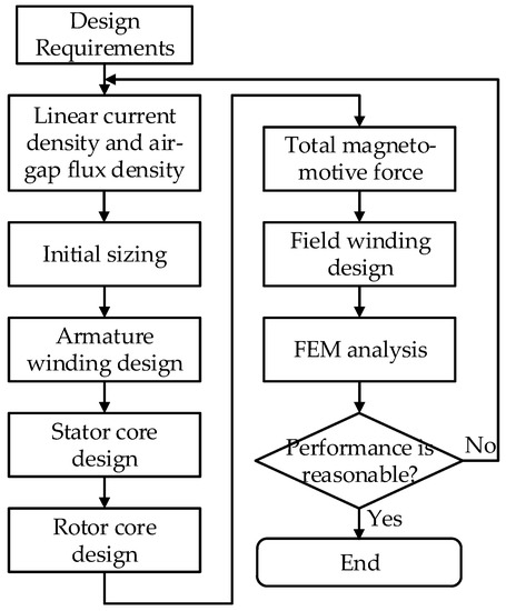 Design Method for Variable Frequency Brushless Synchronous Generators