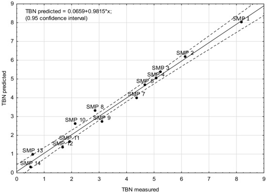Prediction of the Total Base Number (TBN) of Engine Oil by Means of ...