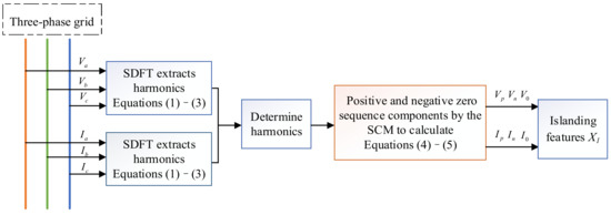 A Novel Microgrid Islanding Detection Algorithm Based on a Multi-Feature Improved LSTM