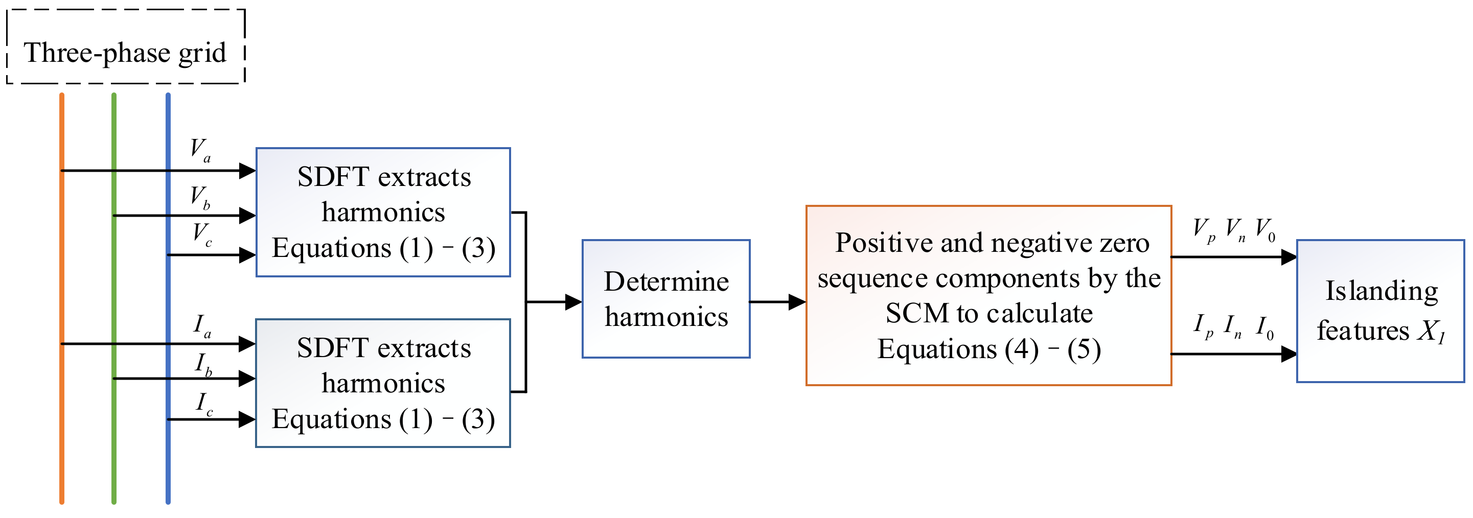 A Novel Microgrid Islanding Detection Algorithm Based on a Multi-Feature Improved LSTM