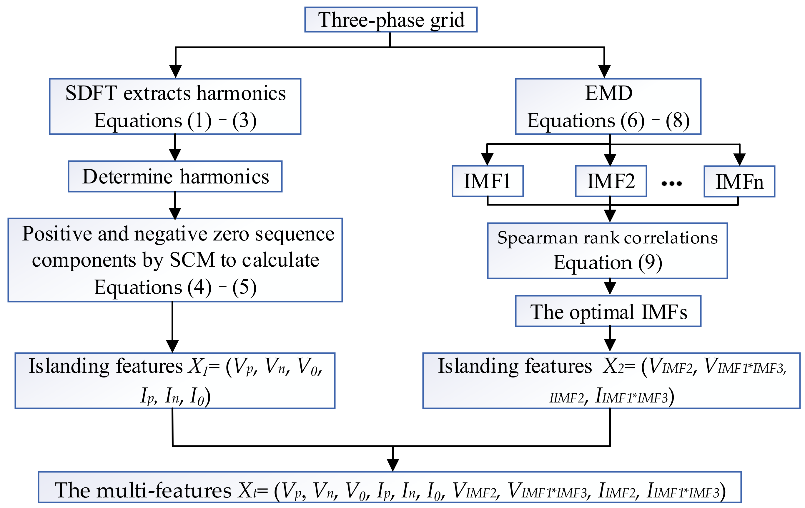 A Novel Microgrid Islanding Detection Algorithm Based on a Multi-Feature Improved LSTM