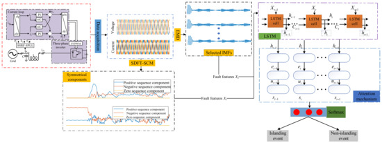 A Novel Microgrid Islanding Detection Algorithm Based on a Multi-Feature Improved LSTM