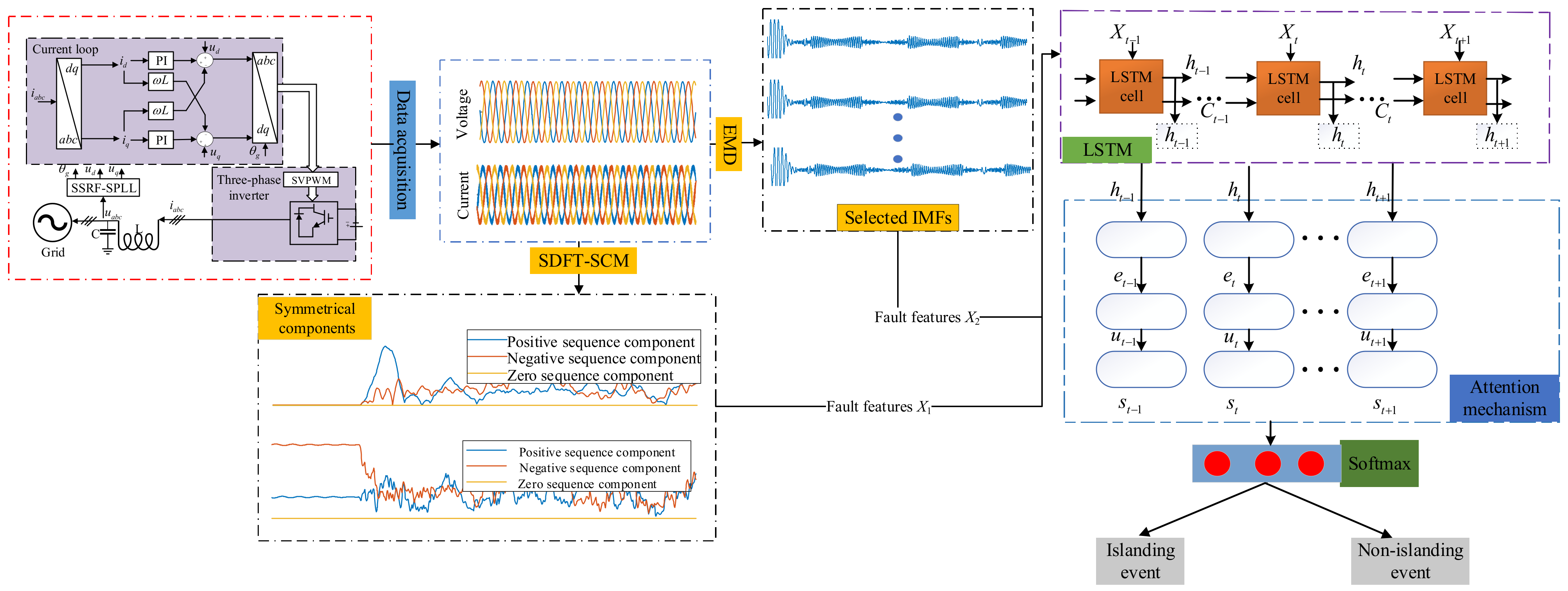 A Novel Microgrid Islanding Detection Algorithm Based on a Multi-Feature Improved LSTM