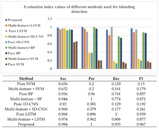 A Novel Microgrid Islanding Detection Algorithm Based on a Multi-Feature Improved LSTM
