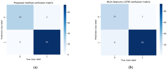 A Novel Microgrid Islanding Detection Algorithm Based on a Multi-Feature Improved LSTM