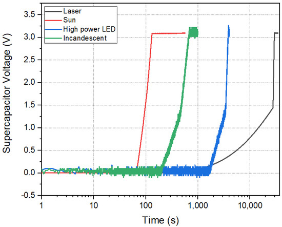 Simultaneous Lightwave and Power Transfer for Internet of Things Devices