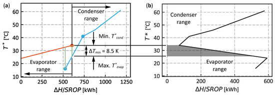 A Graphical Method for Combined Heat Pump and Indirect Heat Recovery ...