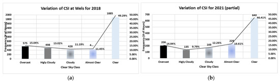 A Comparative Study of Time Series Forecasting of Solar Energy Based on ...