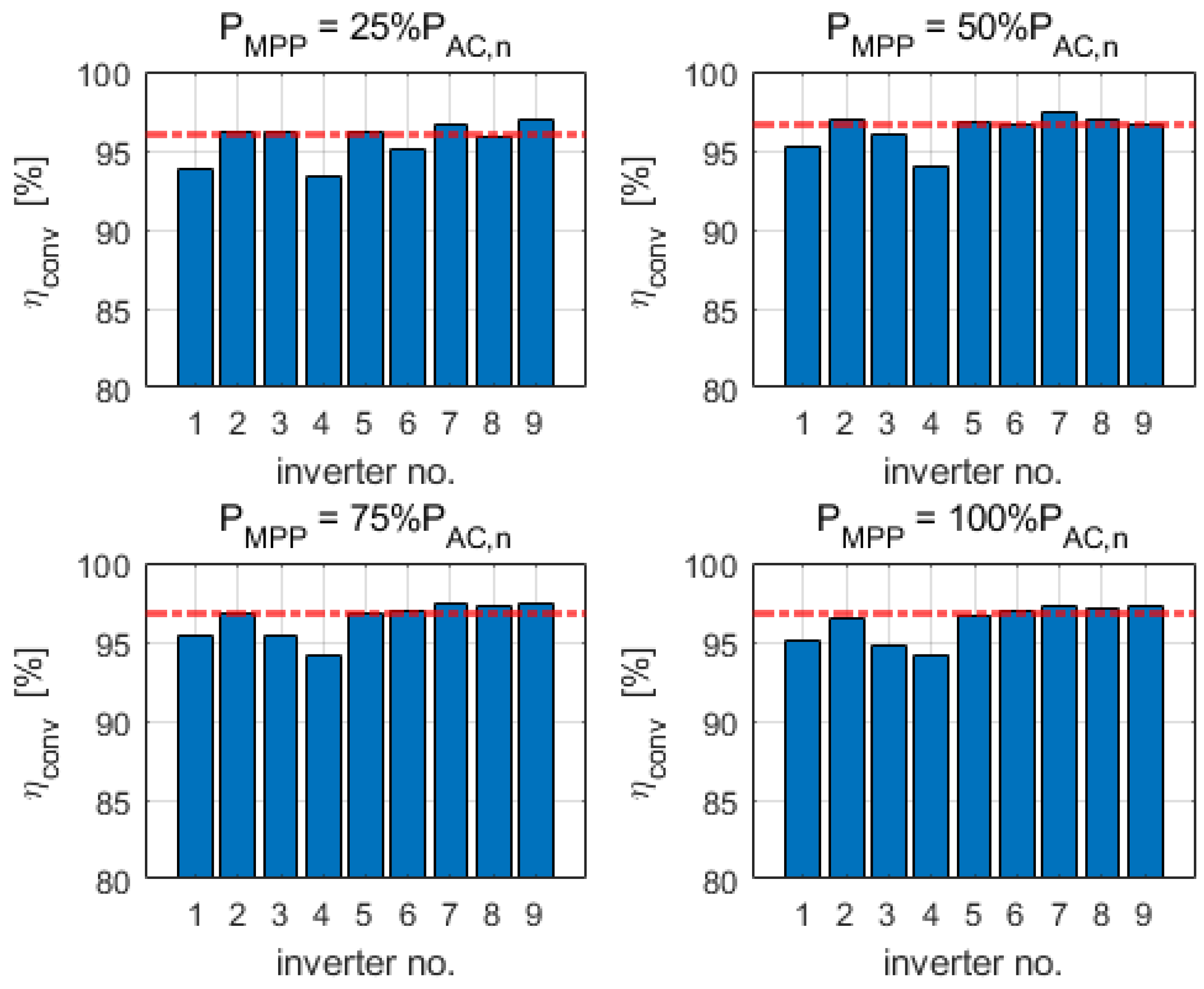 Study on Energy Efficiency and Harmonic Emission of Photovoltaic Inverters