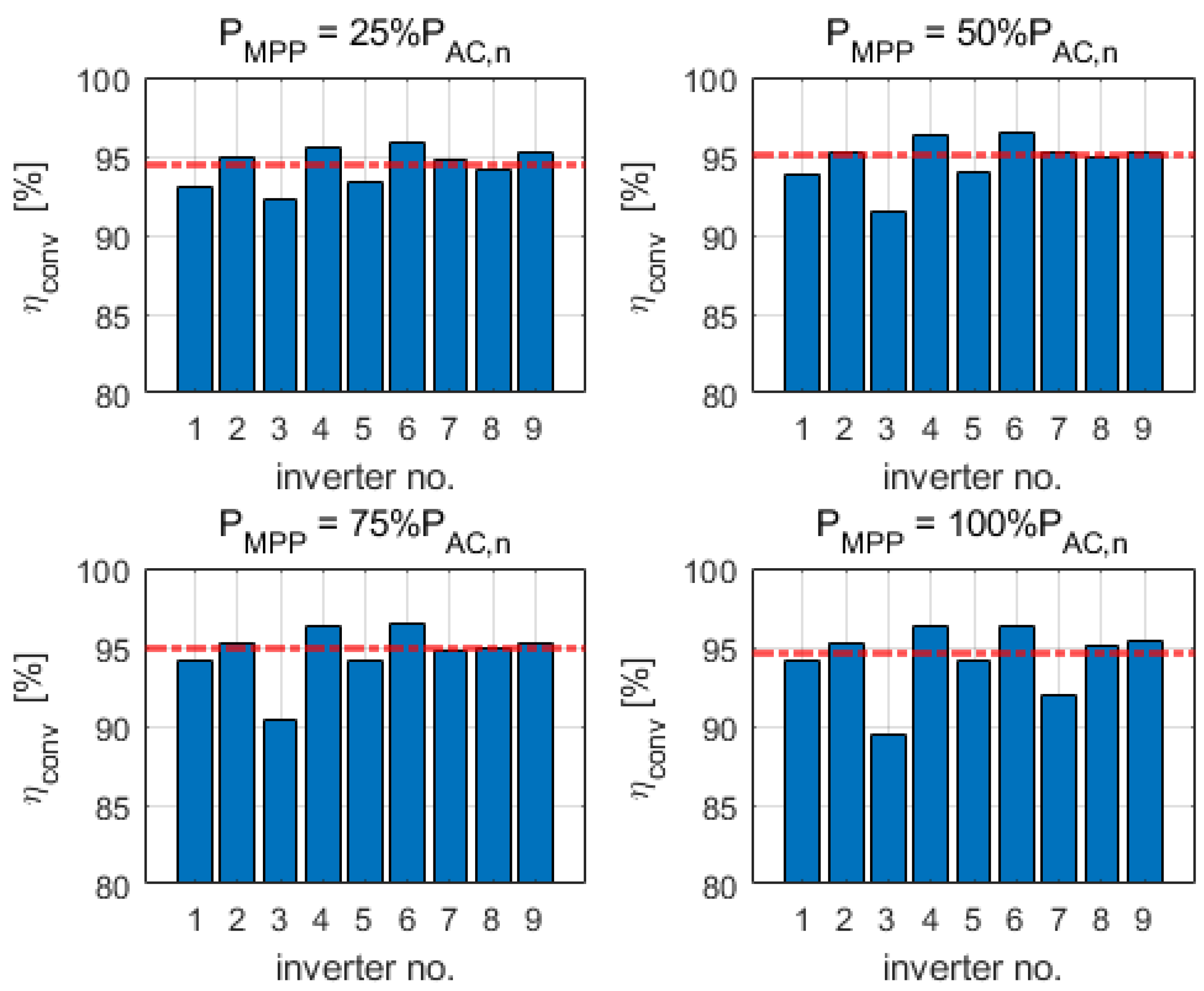 Study on Energy Efficiency and Harmonic Emission of Photovoltaic Inverters