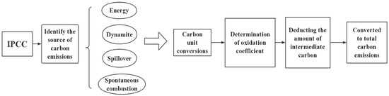 Research on a Carbon Emission Calculation Model and Method for an ...