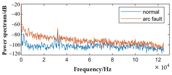 A DC Series Arc Fault Detection Method Based on a Lightweight Convolutional Neural Network Used ...
