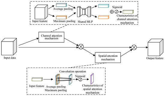 A DC Series Arc Fault Detection Method Based on a Lightweight Convolutional Neural Network Used ...