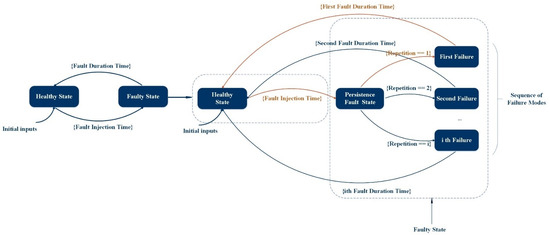 Realistic Simulation of Sensor/Actuator Faults for a Dependability ...