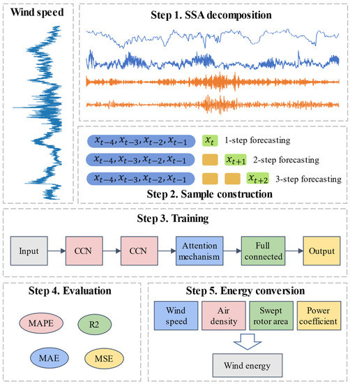 Wind Speed Forecasting Using Attention-Based Causal Convolutional ...