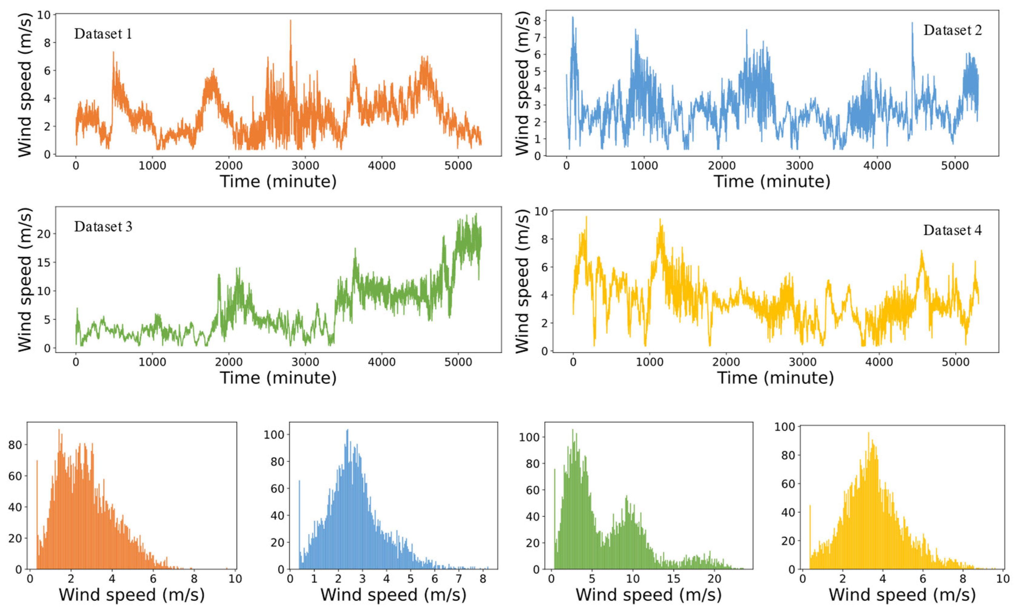 Wind Speed Forecasting Using Attention-Based Causal Convolutional ...