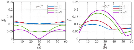 Analysis of the DC-Link Voltage Ripple for the Three-Phase Voltage ...