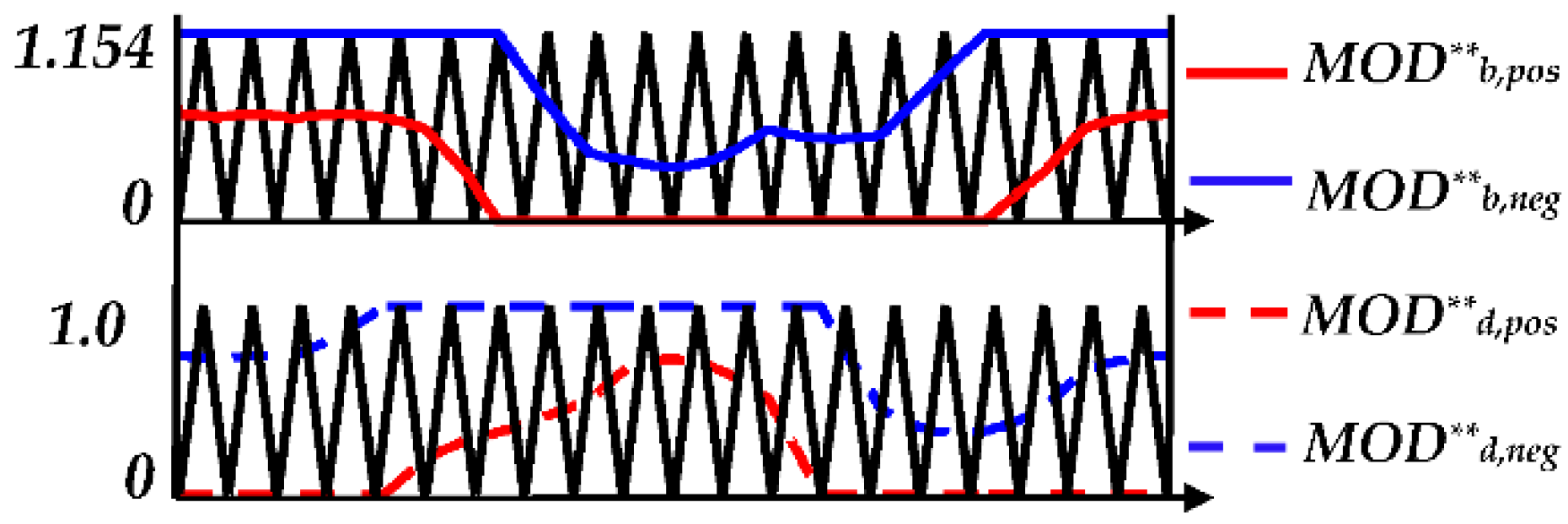 Integrated Three-Level Dual-Phase Inverter