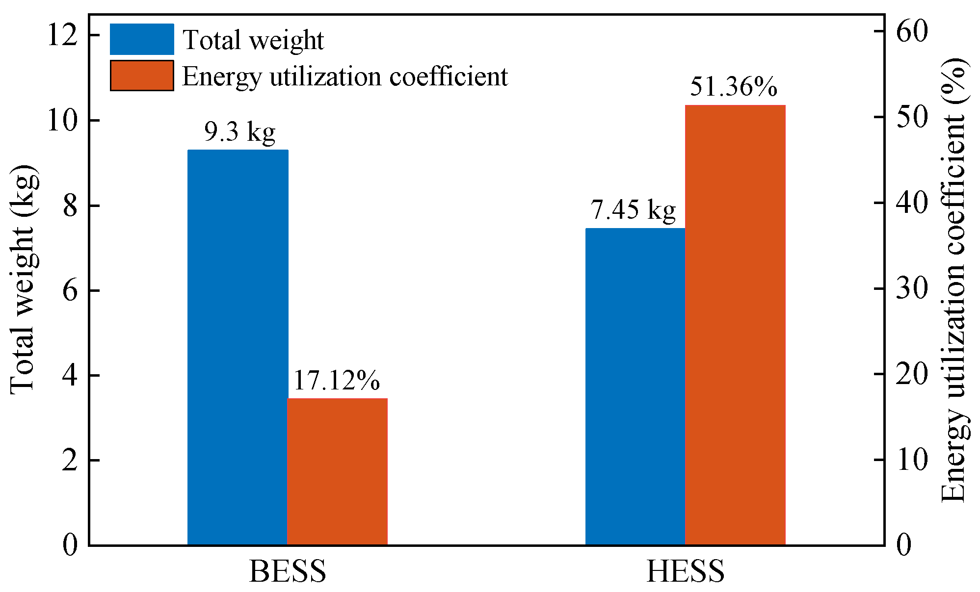 Full Current-Type Control-Based Hybrid Energy Storage System