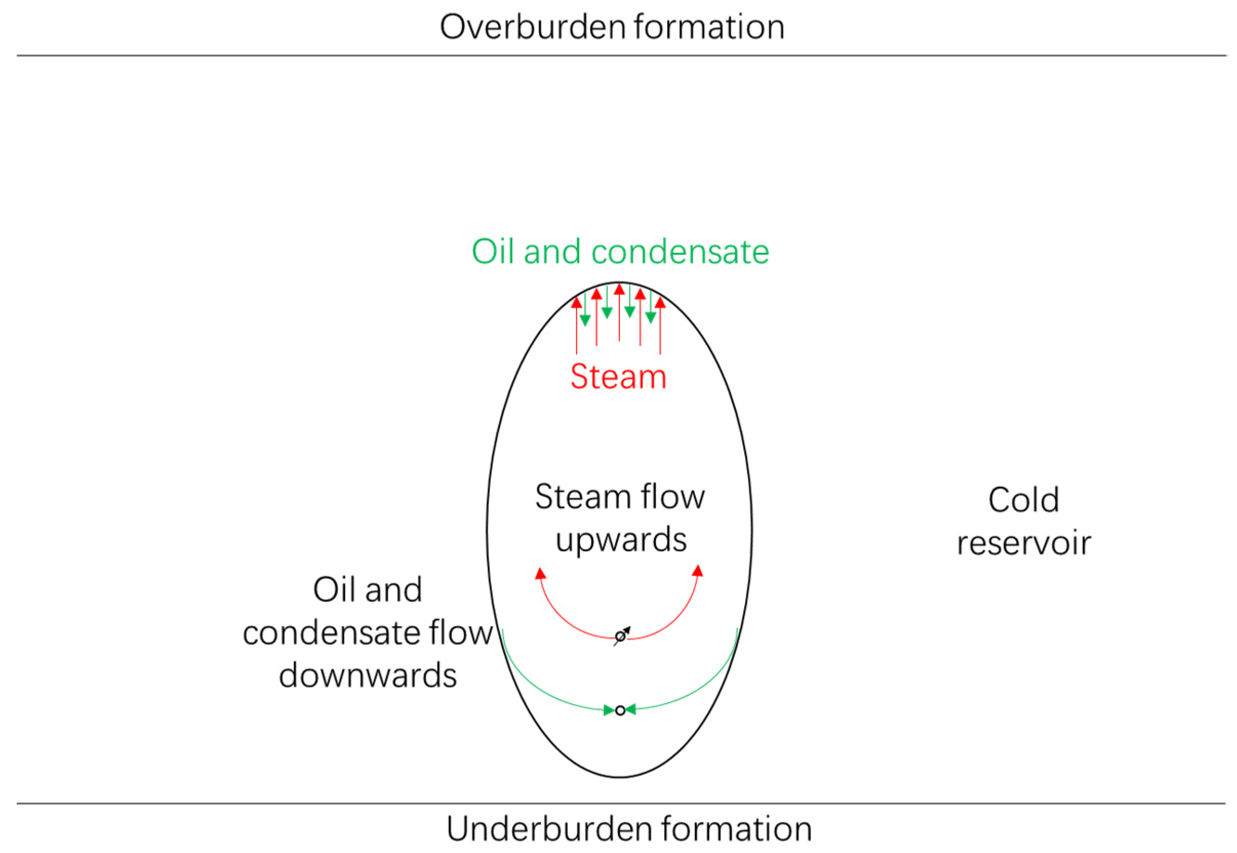 Numerical Modeling of the Steam Chamber Ramp-Up Phase in Steam-Assisted ...