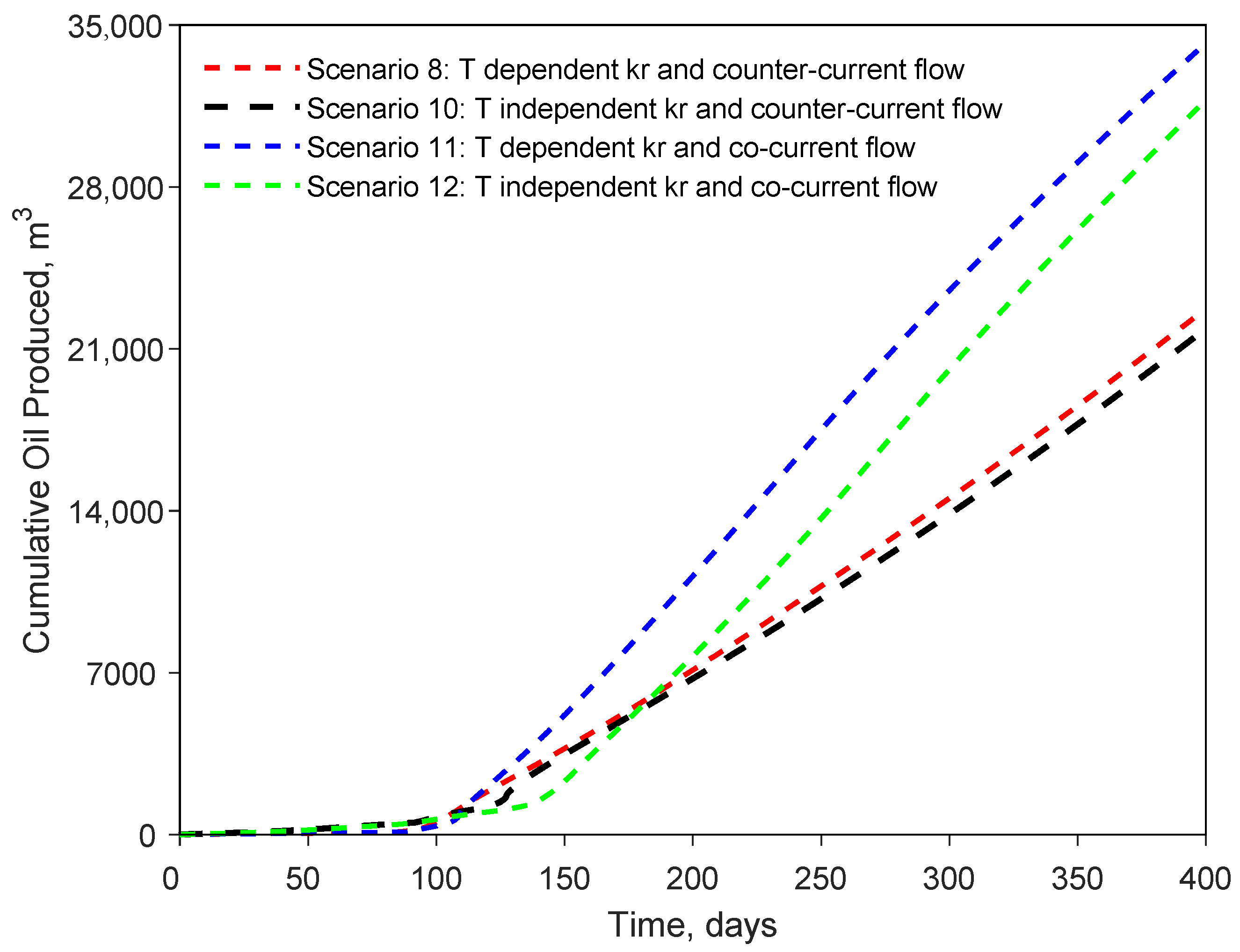 Numerical Modeling of the Steam Chamber Ramp-Up Phase in Steam-Assisted ...