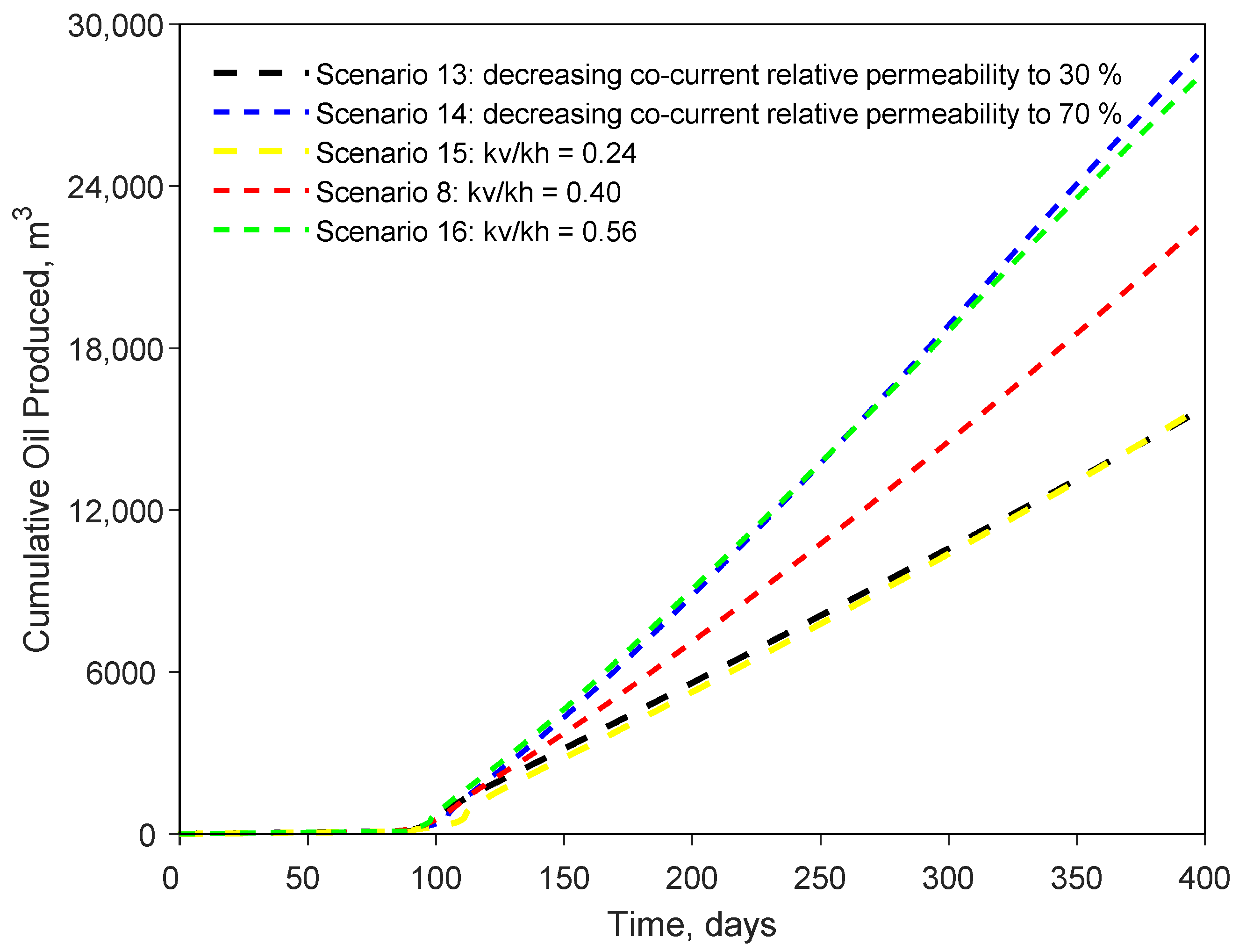 Numerical Modeling of the Steam Chamber Ramp-Up Phase in Steam-Assisted ...
