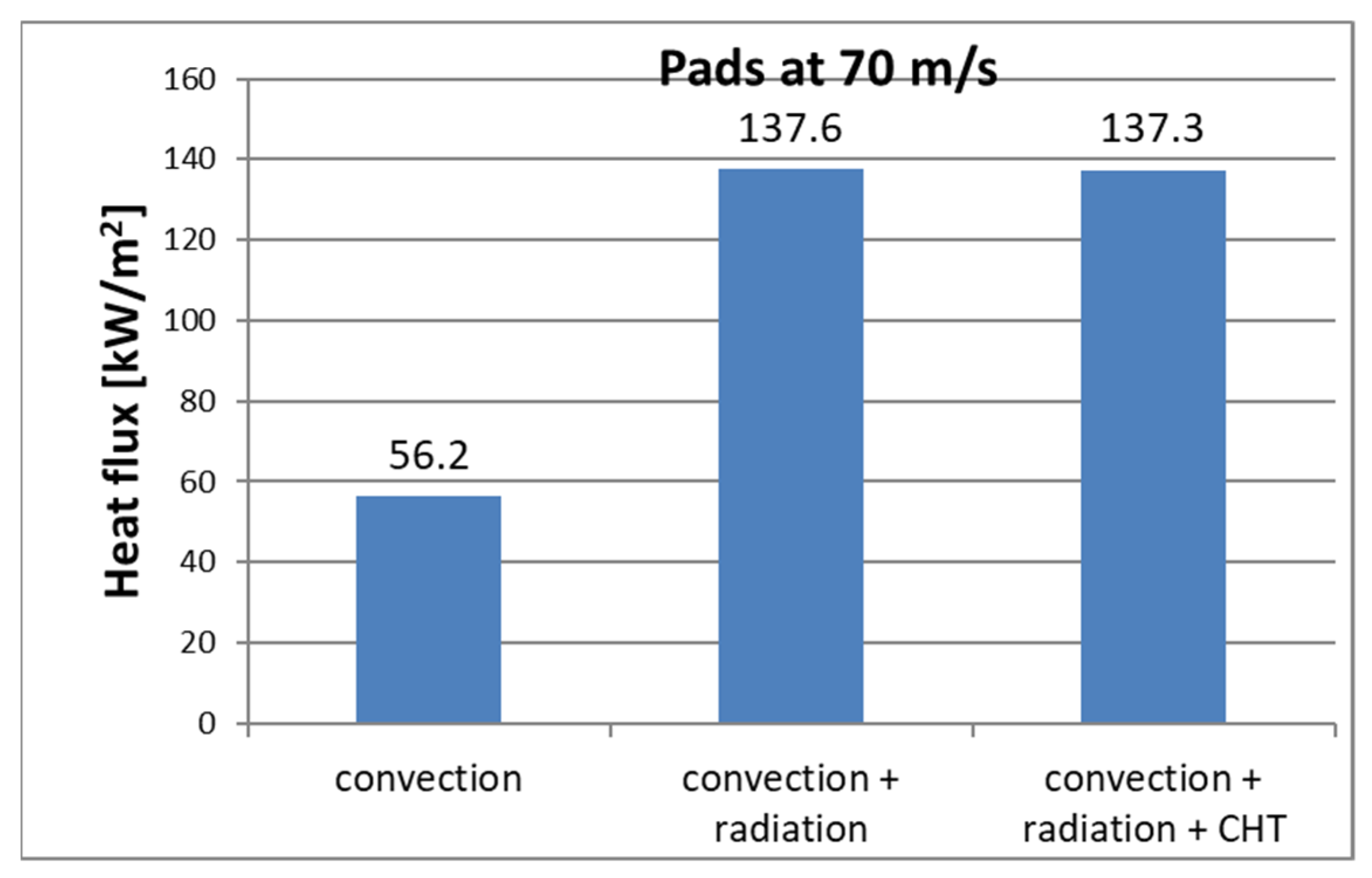 Flow and Thermal Analysis of a Racing Car Braking System