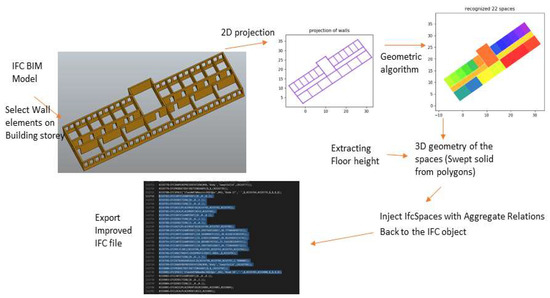 IFC BIM Model Enrichment with Space Function Information Using Graph ...