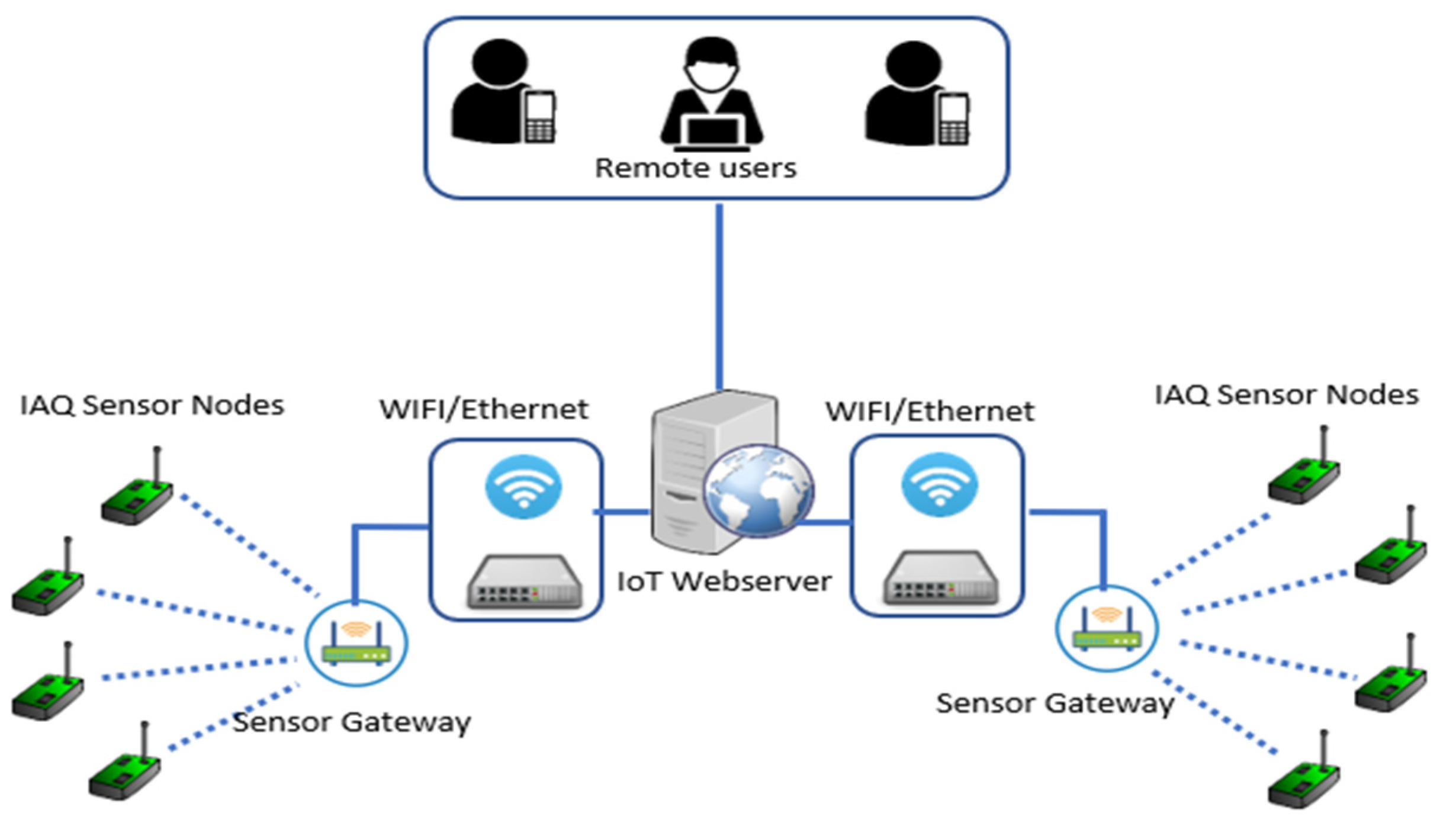 Energies | Free Full-Text | Smart Wireless Climate Sensor Node for ...
