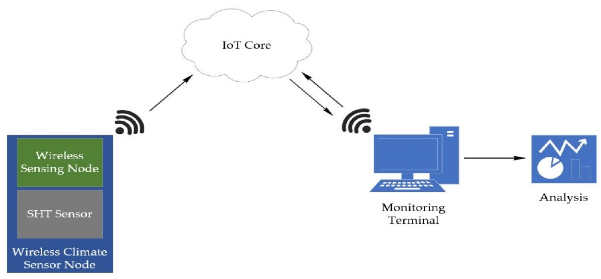 Energies | Free Full-Text | Smart Wireless Climate Sensor Node for ...