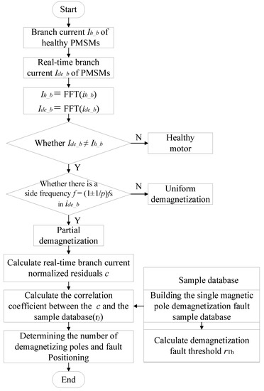 Energies | Free Full-Text | Demagnetization Fault Detection and Location in PMSM Based on ...