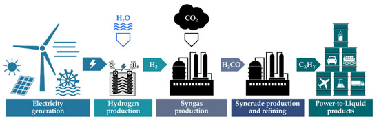 Recent Advances in Low-Carbon and Sustainable, Efficient Technology ...