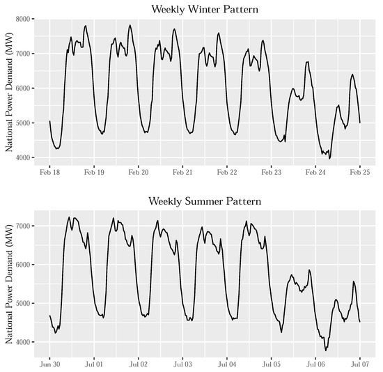 Shapelets to Classify Energy Demand Time Series