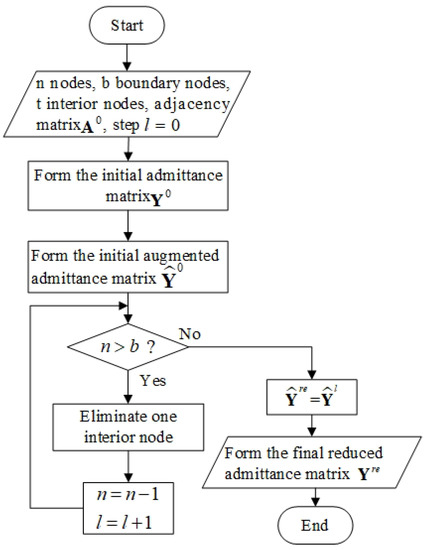 Energies | Free Full-Text | Kron Reduction Based on Node Ordering ...