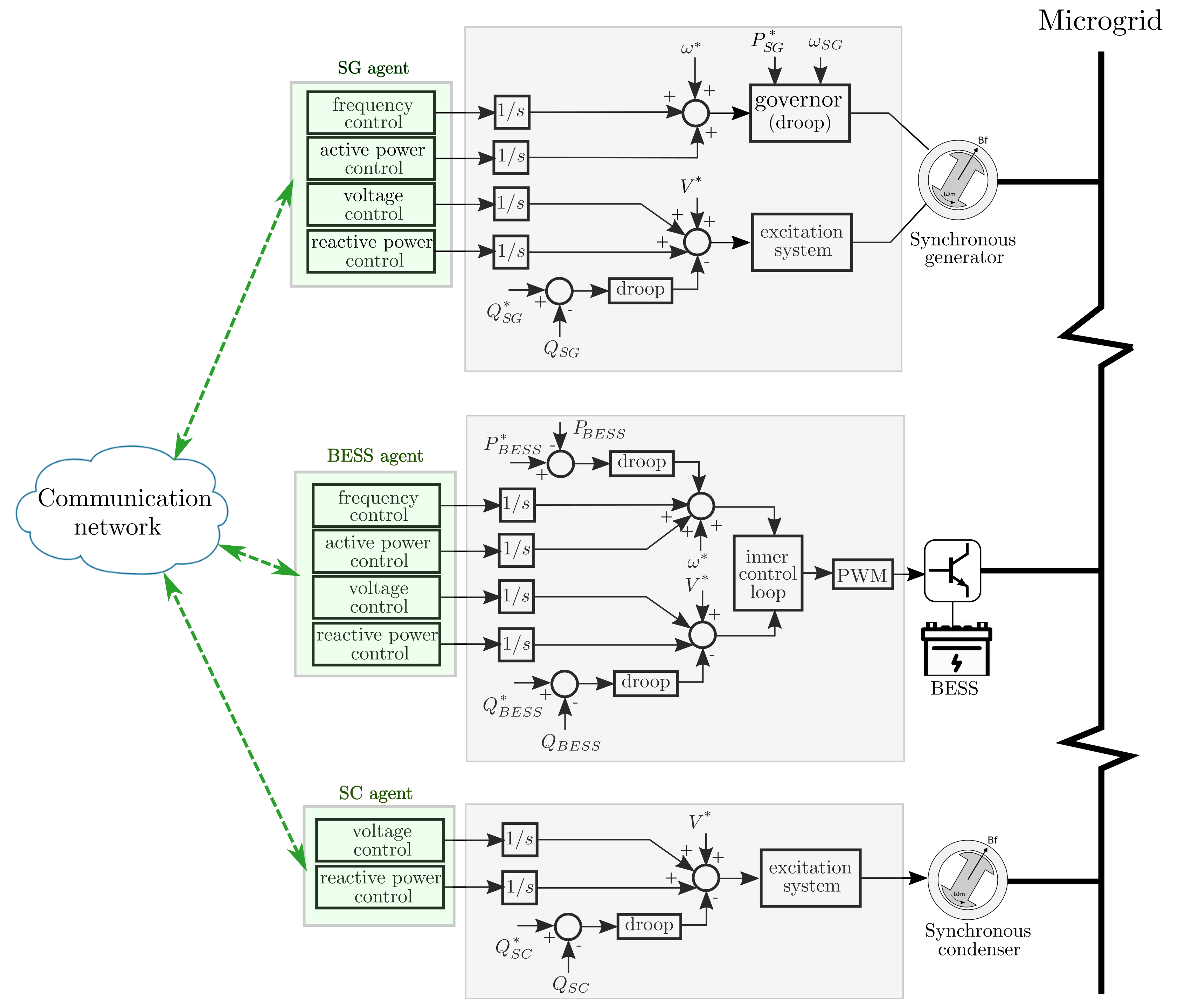 Distributed Secondary Control in Microgrids Using Synchronous Condenser for Voltage and ...