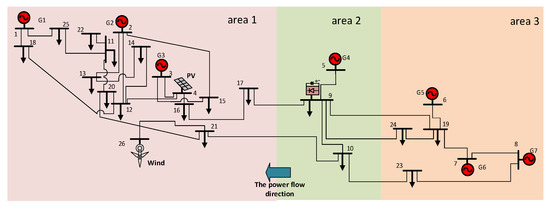 Power System Modeling and Control