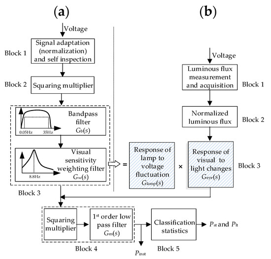 Experimental Interharmonic Sensitivity Evaluation of LED Lamps Based on ...