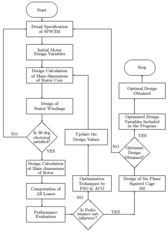 Particle Swarm Optimization Based Optimal Design of Six-Phase Induction Motor for Electric ...
