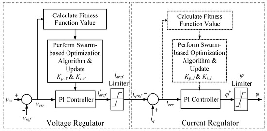 Harris Hawks Optimization-Based Algorithm for STATCOM Voltage Regulation of Offshore Wind Farm Grid