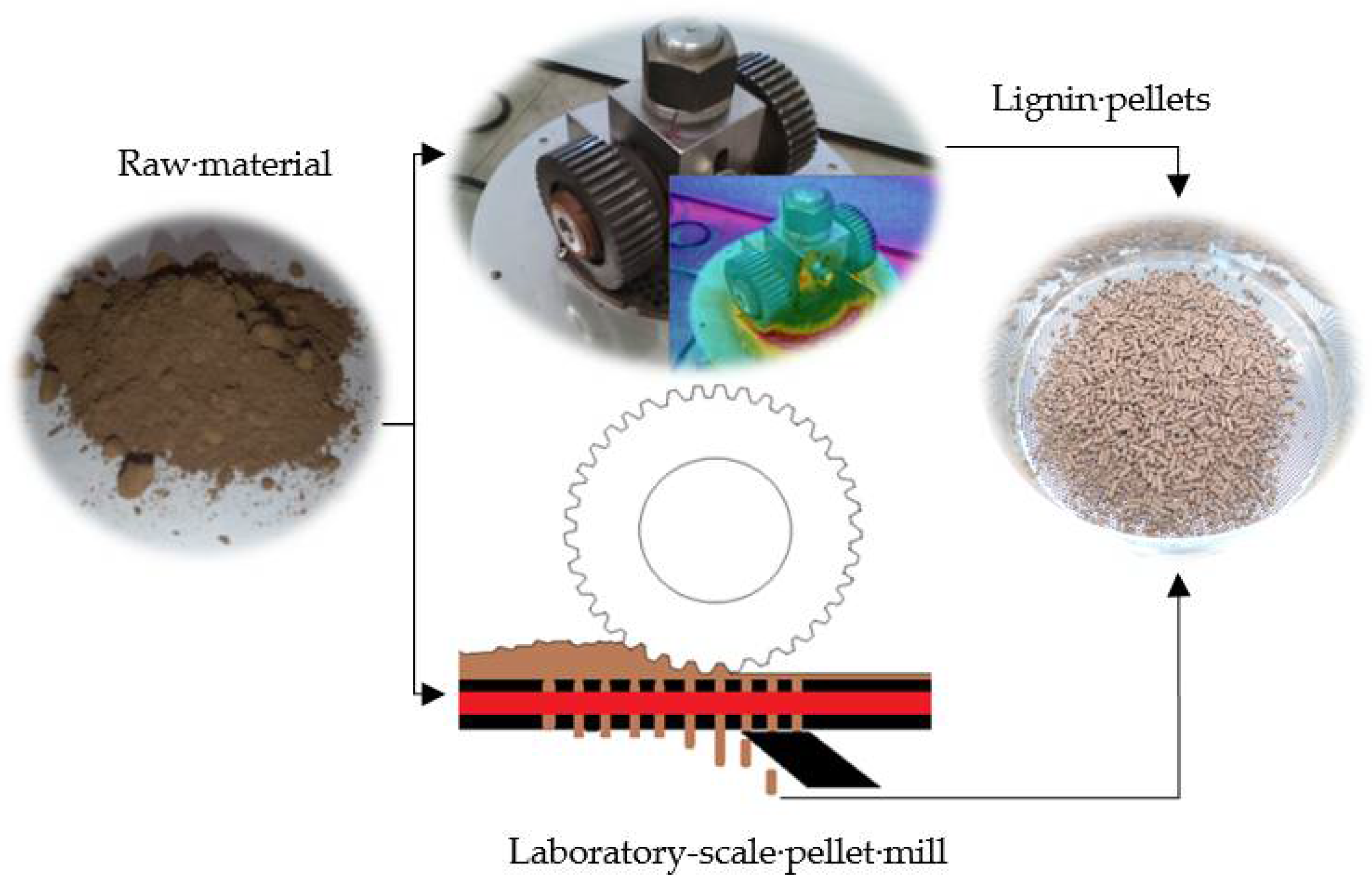 Energies | Free Full-Text | Lignin Pellets for Advanced Thermochemical ...