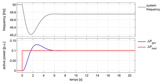 Power Hardware-in-the-Loop Test of a Low-Cost Synthetic Inertia ...