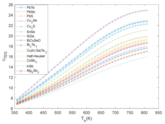 Thermoelectric Generator as the Waste Heat Recovery Unit of Proton ...