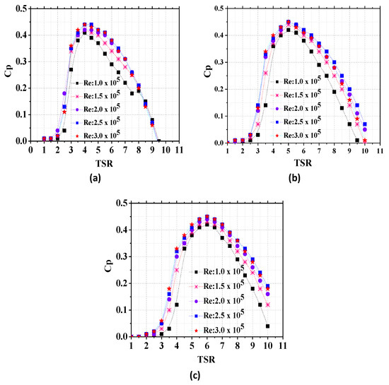 Design and Optimization of a Small-Scale Horizontal Axis Wind Turbine ...