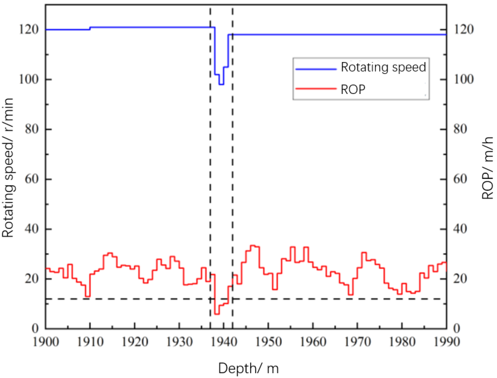 Deep Neural Network Prediction of Mechanical Drilling Speed